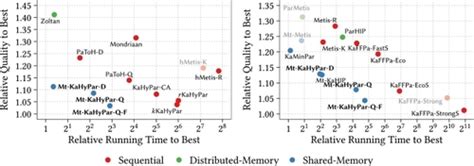 Scalable High Quality Hypergraph Partitioning Acm Transactions On