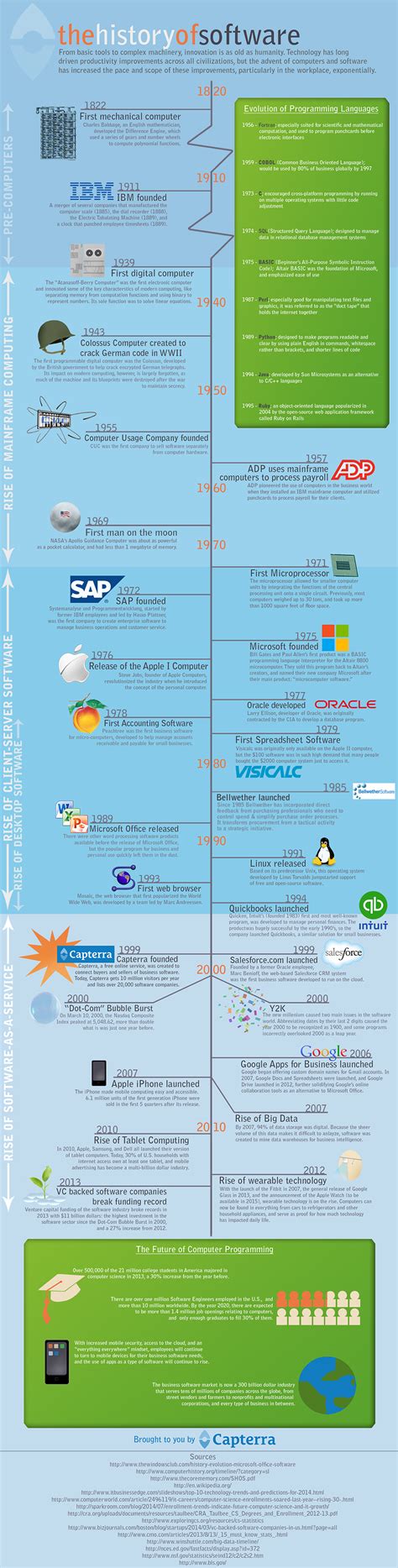 The History Of Software Bellwether