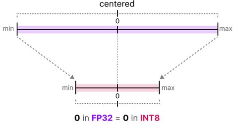 50张图解密大模型量化技术：int4、int8、fp32、fp16、gptq、gguf、bitnet gptq量化 csdn博客