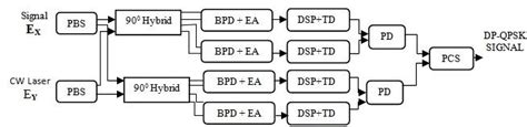 Optical Coherent Dp Qpsk Demodulator Download Scientific Diagram