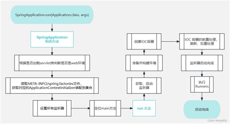 Springboot启动流程 Csdn博客