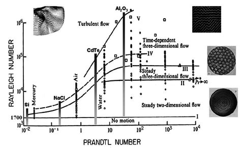 Regime Diagram For Expansive Convection Between Horizontal Infinite