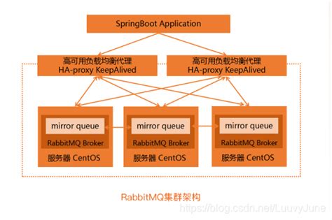 Rabbitmq集群架构精要 Csdn博客
