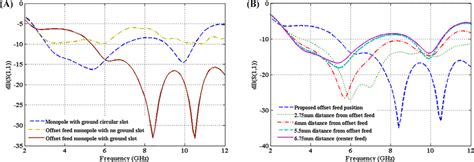 Reflection Coefficient Curves A Plot Of Offset Feed Monopole B Plot