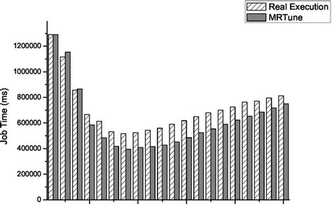 Impact Of Data Skew With Increasing Number Of Reduce Tasks Implementing