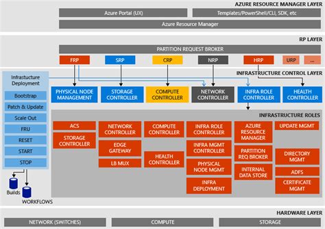 Azure Stack Architecture Reference Guide Hardware Sizing Limitations
