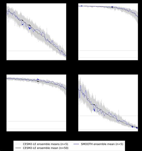 cesm2 le and smooth central arctic average total sea ice area km 2