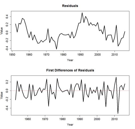 Residuals And First Differences Of Residuals From The Model Fit Download Scientific Diagram