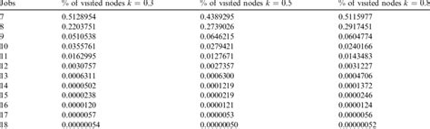 The Performance Of Branch And Bound Algorithm For Different K Values
