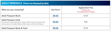 State Department Increases Passport Application And Renewal Fees