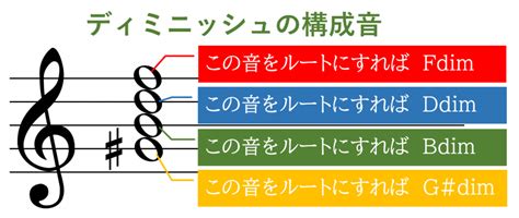 ディミニッシュ 「コード進行作曲法」発展編 メロコ～iphone用作曲アプリ