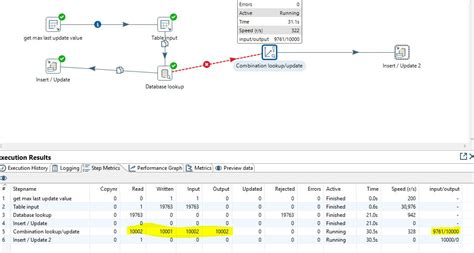 Pentaho Combination Lookupupdate Does Not Process All Rows In The