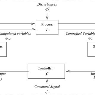 Basic Process Control Loop Controller The Controller Is An Analog Or Download Scientific