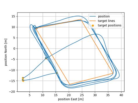 horizontal position target lines and target positions for the parrot