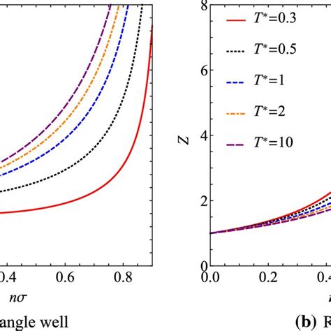 Compressibility Factor Z Versus Density At Several Representative Download Scientific Diagram