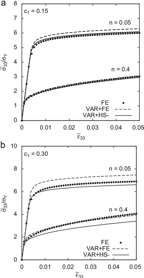 Figure 4 From A Variational Formulation For The Incremental Homogenization Of Elasto Plastic