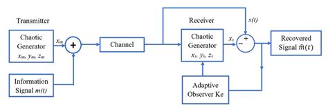 1 The Utilized Secure Communication Structure With Adaptive Observer Download Scientific