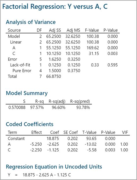 Fractional Factorial Designs With Minitab Lean Sigma Corporation