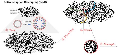 specific steps of active adaption resampling method download