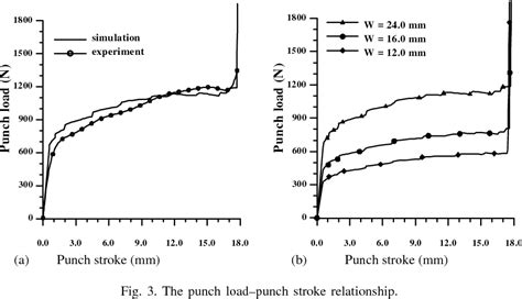 Table 1 From An Elasto Plastic Finite Element Analysis Of Sheet Metal Camber Process Semantic