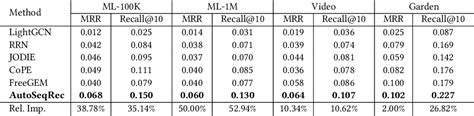 Autoseqrec Autoencoder For Efficient Sequential Recommendation Paper