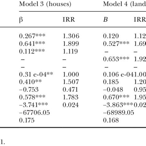 negative binomial regression models testing the relationships between