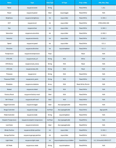 Esp Rainmaker With Esp32 Voice Assistant Integration