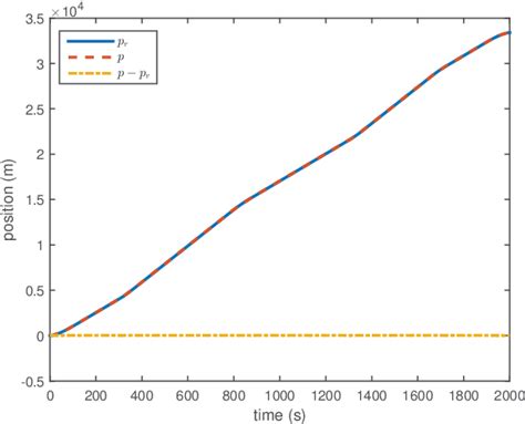 figure 1 from neural adaptive dynamic surface control via sampled data