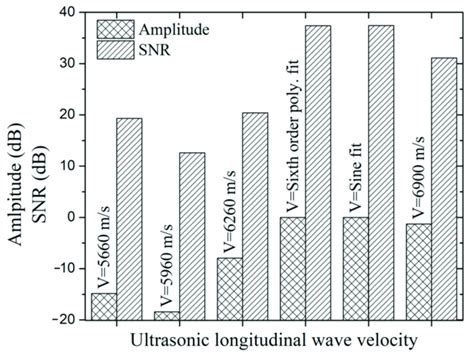 amplitude and signal to noise ratio snr obtained for third sdh in the