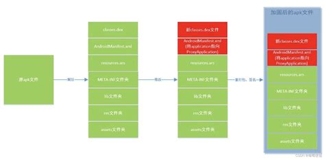 android apk加固原理 安卓加固原理 csdn博客