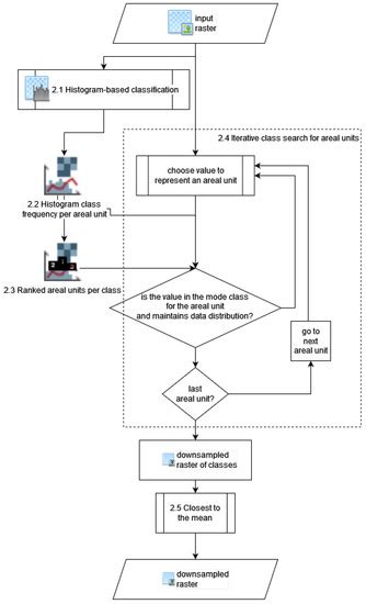 Remote Sensing Free Full Text A Downsampling Method Addressing The