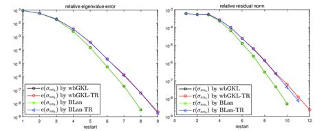 Errors And Residuals Of The 2 Smallest Positive Eigenvalues For Test 1