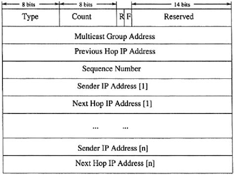 6 Format Of Join Reply Packet A Multicast Receiver Transmits A Join