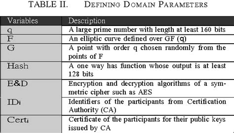 table ii from an efficient elliptic curve based signcryption scheme for