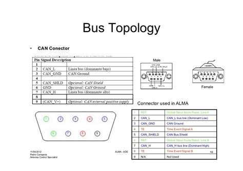 Can Bus Communication Protocol