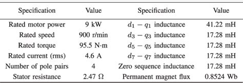 table iii from virtual voltage vector based model predictive control