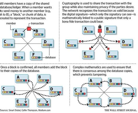 Bits And Blocks An Introduction To Blockchain Technology