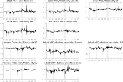 Standardized Conditional Correlations Macro Variables 2 Notes