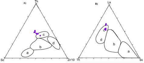 Thsc Versus Zrsc Bivariate Plot Download Scientific Diagram