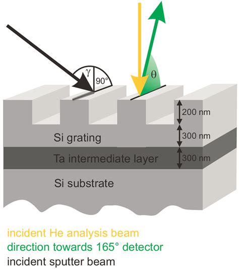 Pdf Layer Morphology Analysis Of Sputter Eroded Silicon Gratings Using Rutherford