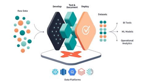 数据集成的未来之路：dbt Data Build Tool 概述 知乎