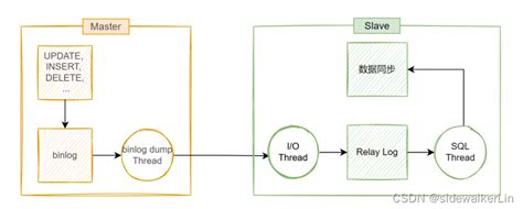 Mysql主从搭建之一主一从mysql 一主一从 Csdn博客