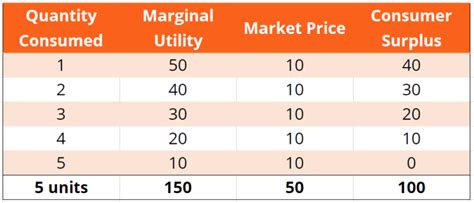 Consumer Surplus Definition How To Calculate Elasticity Of Demand