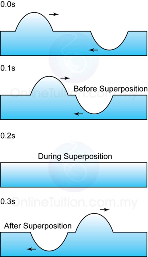 Interference Spm Physics