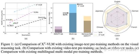 字节跳动提出x2 Vlm：用于视觉 语言任务的大一统预训练模型 知乎