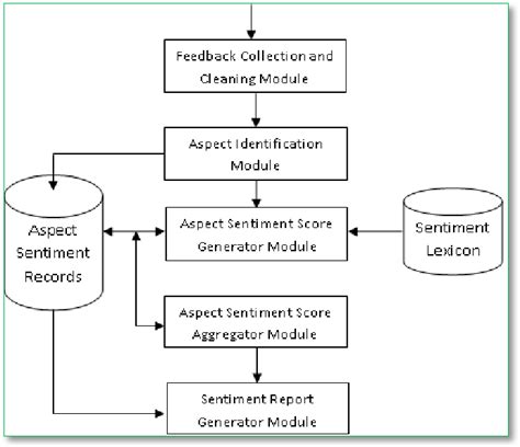 figure 1 from a collaborative filtering based sentiment analyzer to