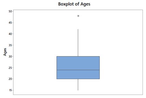 [solved] 1 construct a modified boxplot for the data identify any