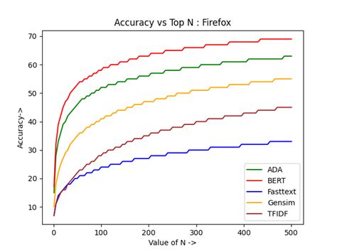 Accuracy Vs Number Of Recommendations On Firefox Download Scientific