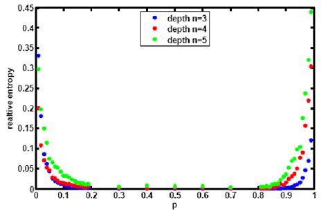 relative complexity for various motif sizes networks with two