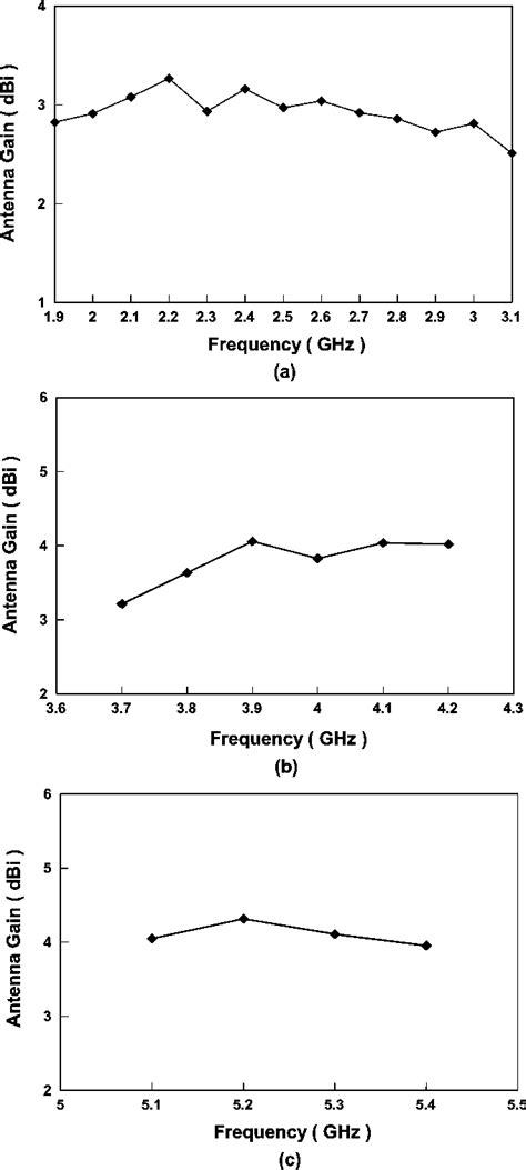 Figure 1 From Design Of A Multiband Cpw Fed Monopole Antenna Using A Particle Swarm Optimization